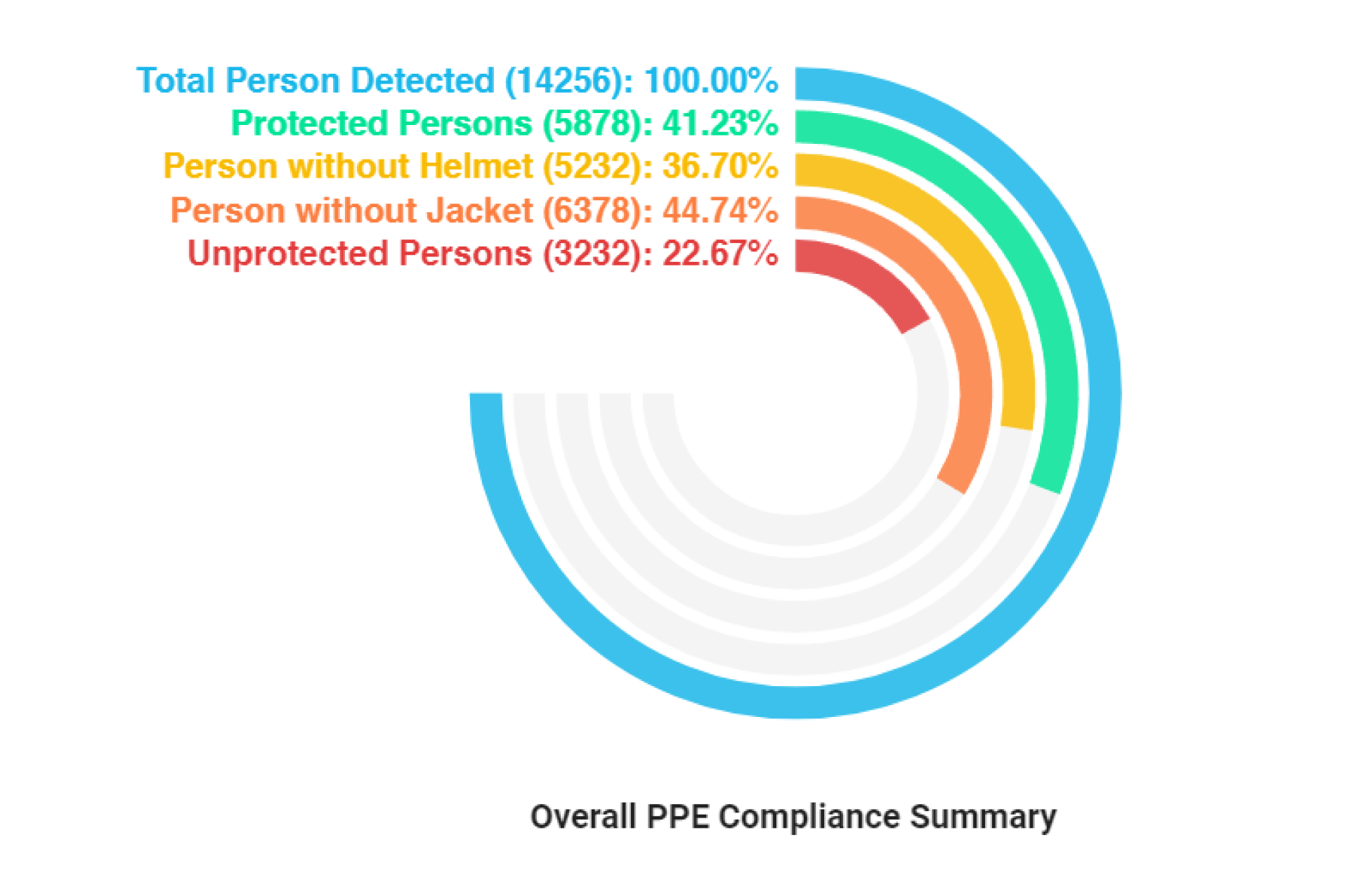 Enhancing Construction Safety with AI [AI PPE Detection Camera]